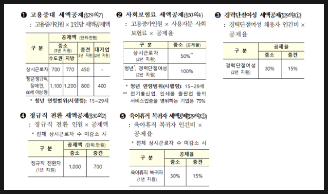 고용증대세액공제요 이제는 통합고용세액공제청년 외국인 계산 이월 추징 등 네이버 블로그