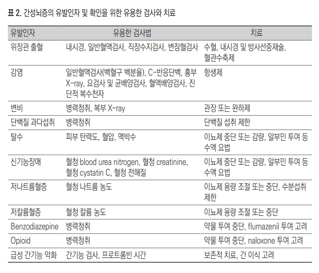 간성뇌증 원인, 증상, 치료에 대해 알아봐요 : 네이버 블로그