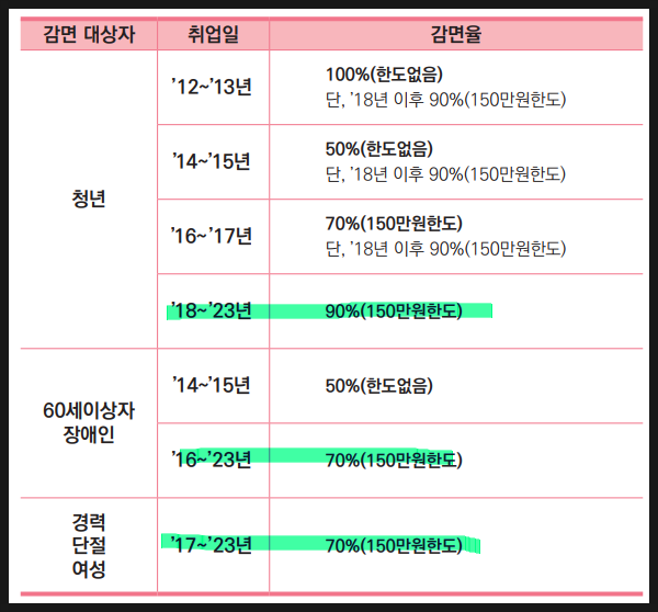 중소기업 취업자 소득세 감면청년 등 연말정산 경정청구 방법 네이버 블로그