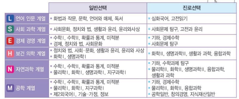 고등학교 준비하기 교육과정 안내 과목별 공부방법 공동교육과정 알아볼까요 네이버 블로그