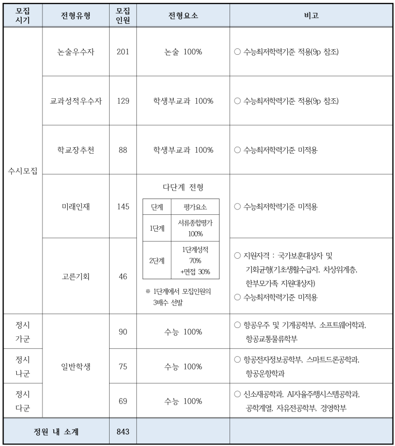 2024 한국항공대 수시 정시 전형 방법 변경 사항 안내 네이버 블로그
