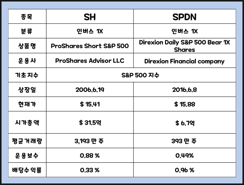 미국 주식 S&P 500 인버스 ETF. SH, SPDN, SDS, SPXU, SPXS. 지수 하락에 베팅하는 인버스가 요즘 ...