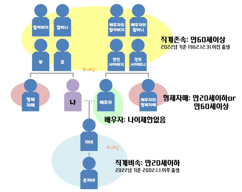연말정산 부양가족 기준나이 소득 건강보험 피부양자 주소 주민등록 네이버 블로그