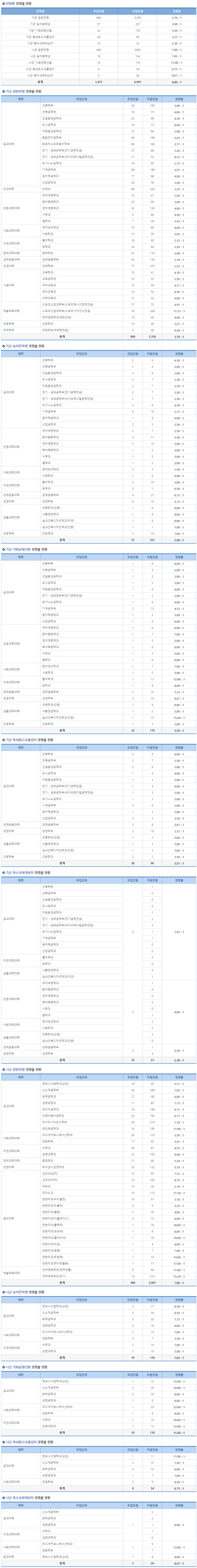 2023 한양대 정시 발표 서울캠퍼스 합격자 조기 발표 2022 예비번호 추가합격 네이버 블로그