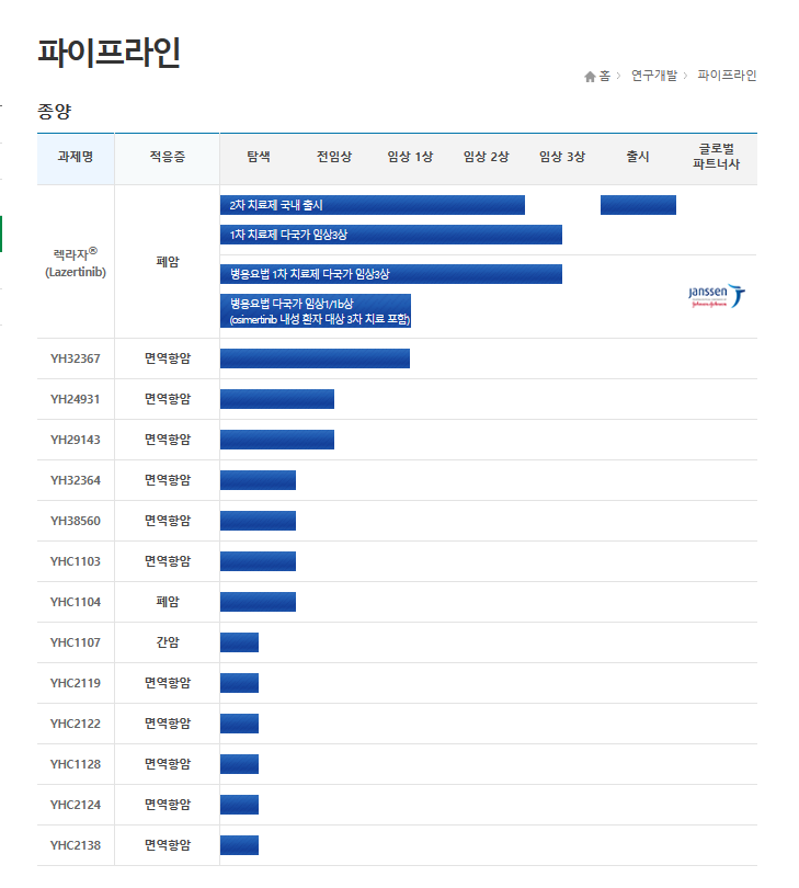 유한양행 기업분석 앞으로가 기대되는 유한양행을 알아보자 자소서 면접대비 주식투자 가치주성장주의 매력을