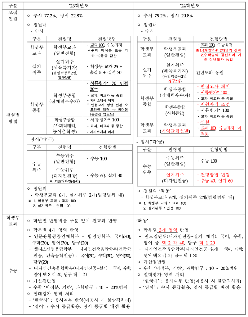 2024 한경대 수시 정시 전형 방법 변경 사항 안내 네이버 블로그