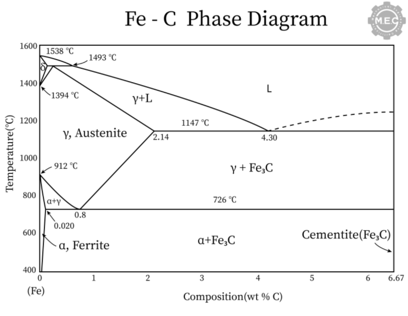 Fe-C 평형상태도(Fe-C Phase Diagram) : 네이버 블로그