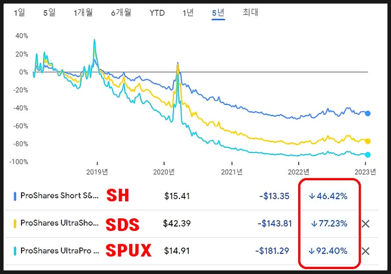 미국 주식 S&P 500 인버스 ETF. SH, SPDN, SDS, SPXU, SPXS. 지수 하락에 베팅하는 인버스가 요즘 ...