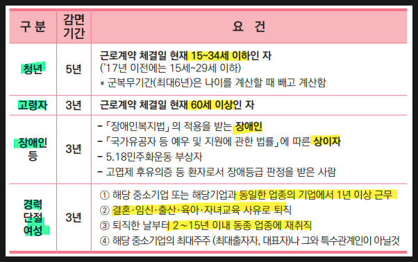 중소기업 취업자 소득세 감면청년 등 연말정산 경정청구 방법 네이버 블로그