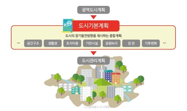 토지 1 토지이음 도시기본계획 도시관리계획 용도지역용도지구용도구역 네이버 블로그