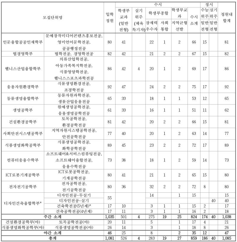 2024 한경대 수시 정시 전형 방법 변경 사항 안내 네이버 블로그