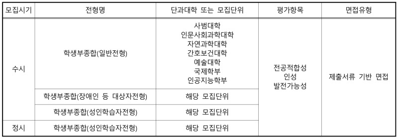 2024 공주대 수시 정시 전형 방법 변경 사항 안내 네이버 블로그