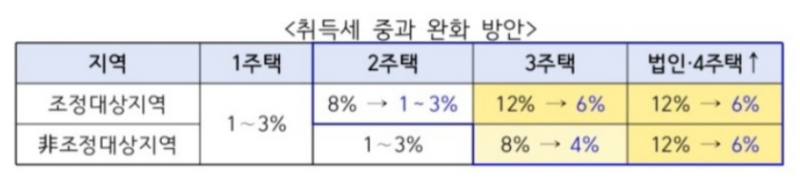 23년 취득세 양도세 변경된 세금 총정리 Ltv대출규제 완화 부동산 취득시 점검할 것들 네이버 블로그