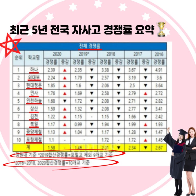 전국 자사고 순위 자사고등학교 경쟁률 내신 입시 서울대 입학 기준 알아보기 네이버 블로그