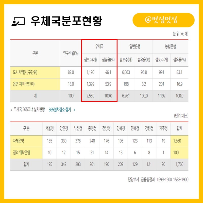 토요일 우체국 영업시간 및 위치택배 등기 무인우편창구 네이버 블로그