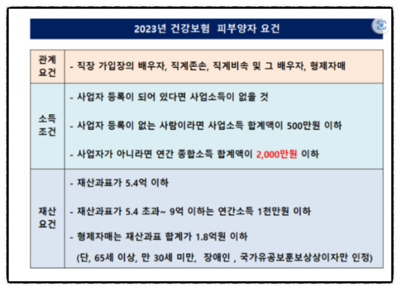 슬기로운 은퇴생활 퇴직자가 건강보험료 줄이는 방법 6가지 네이버 블로그