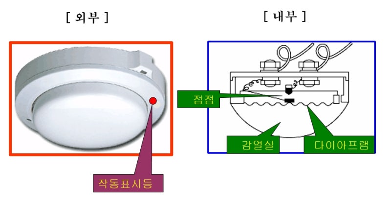 주택 화재 감지기 종류와 기능 차동식 정온식 광전식 네이버 블로그