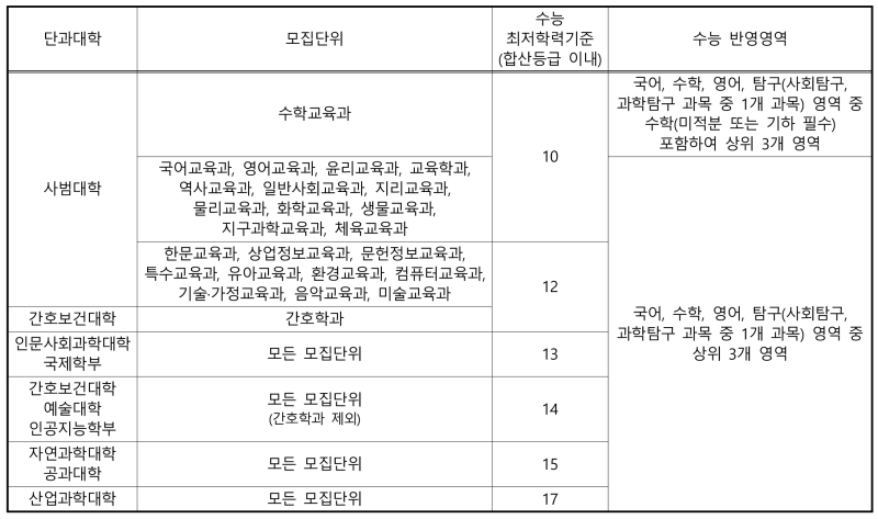 2024 공주대 수시 정시 전형 방법 변경 사항 안내 네이버 블로그