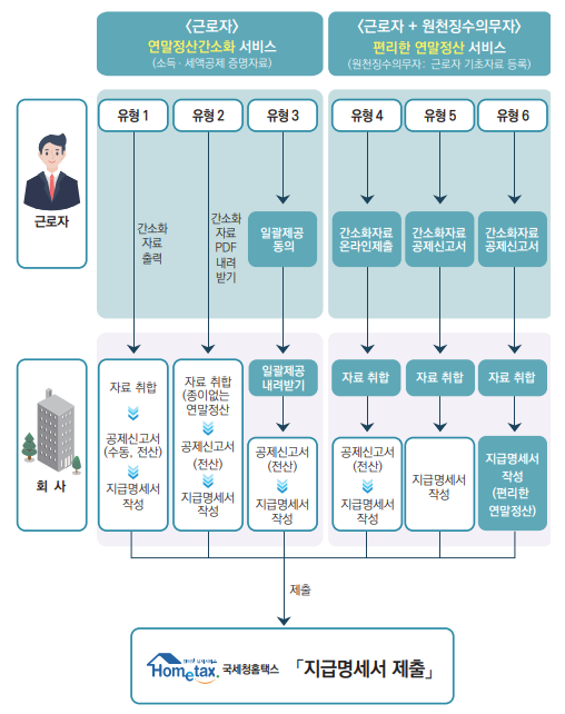 연말정산 하는 법 총정리 연말정산이란 소득공제세액공제 홈택스 국세청 간소화 자료 Pdf 네이버 블로그