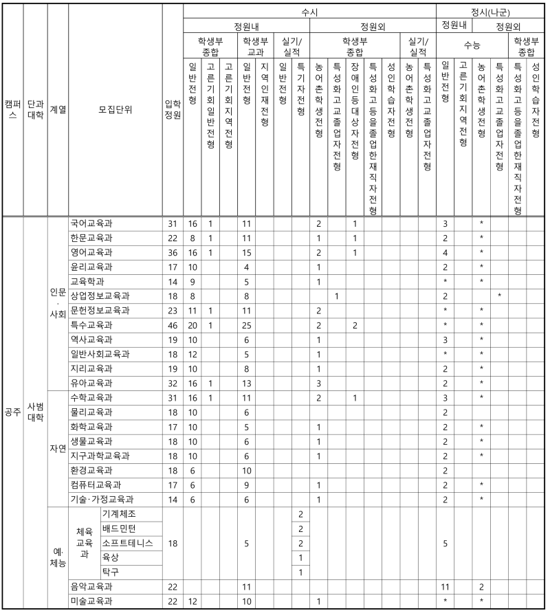 2024 공주대 수시 정시 전형 방법 변경 사항 안내 네이버 블로그