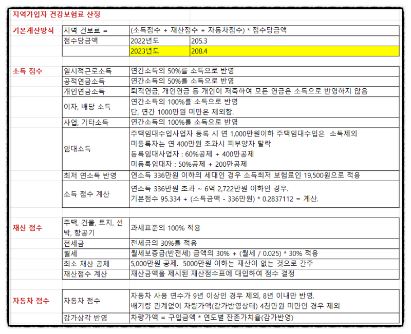 슬기로운 은퇴생활 퇴직자가 건강보험료 줄이는 방법 6가지 네이버 블로그