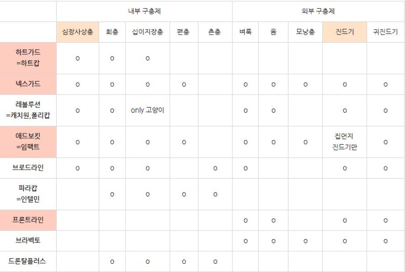 강아지 구충제 종류 구제범위인기조합 네이버 블로그