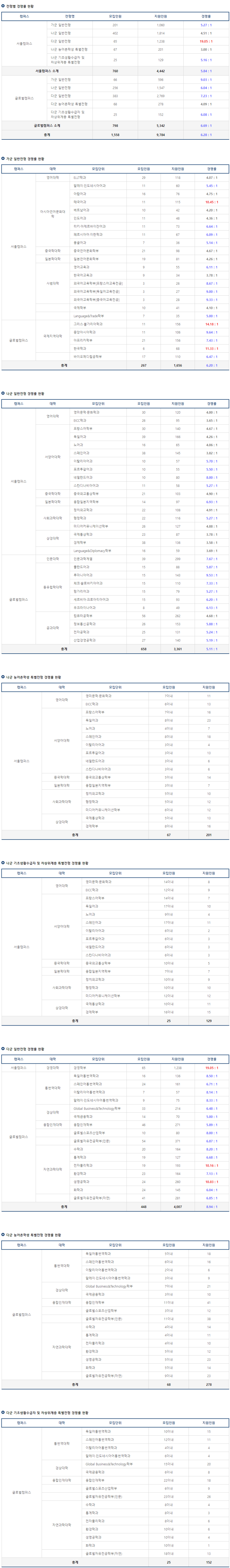 2023 한국외대 정시 발표 한국외국어대학교 서울캠퍼스 And 글로벌캠퍼스 합격자 조기 발표 2022 예비번호 추가합격