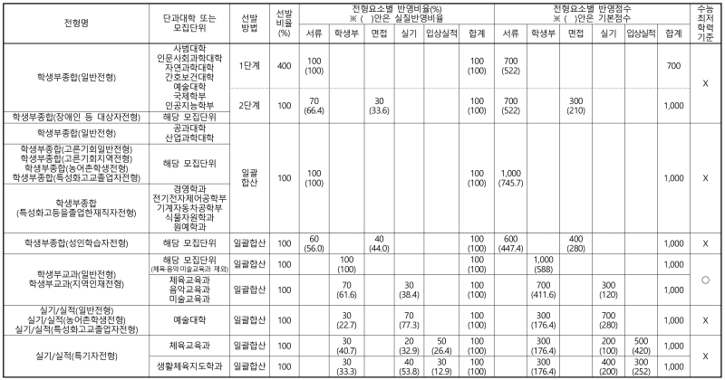 2024 공주대 수시 정시 전형 방법 변경 사항 안내 네이버 블로그