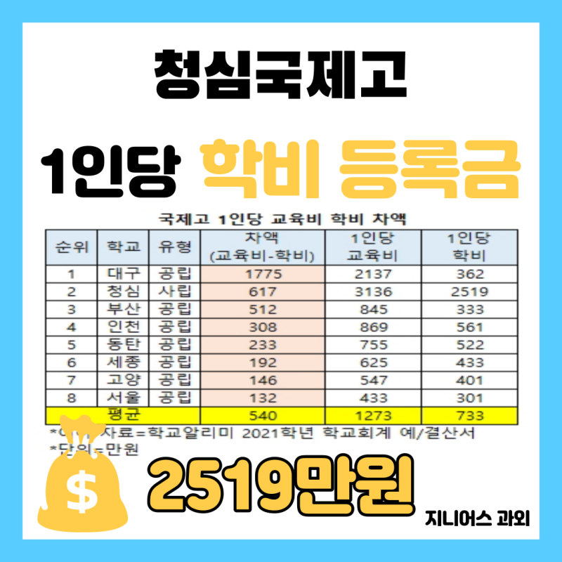 청심국제고 서울대 해외 대입실적 경쟁률 교복 기숙사 학비 신입생 입학전형 모집요강 등 청심국제고등학교의 모든 것 네이버 블로그