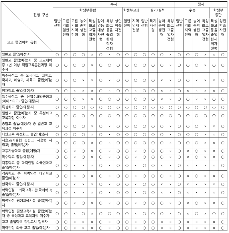 2024 공주대 수시 정시 전형 방법 변경 사항 안내 네이버 블로그