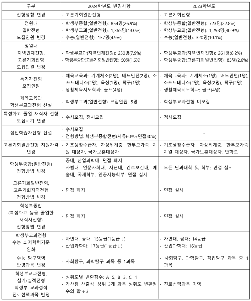2024 공주대 수시 정시 전형 방법 변경 사항 안내 네이버 블로그
