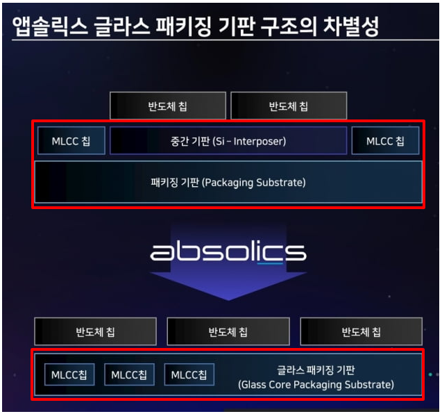 Skc 주가 전망 앱솔릭스 유리 반도체 기판 반도체패키징관련주 네이버 블로그