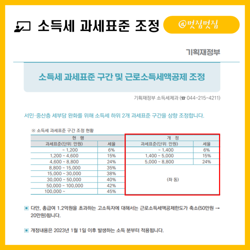 2023년 식대 비과세 20만원 한도 상향과 근로소득 비과세 항목 네이버 블로그