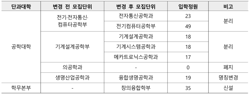 2024 전남대 수시 정시 전형 방법 변경 사항 안내 네이버 블로그