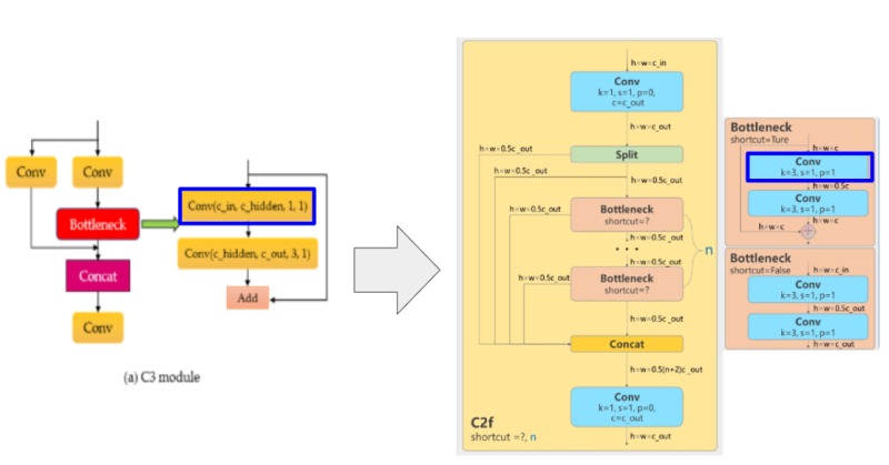[Pytorch] YOLOv8 리뷰 Review (2) - Model Layer : 네이버 블로그