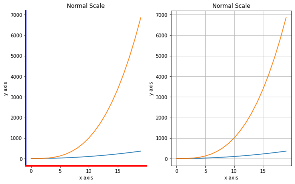 [파이썬을 이용한 데이터 시각화] 7강 : 그래프의 축과 눈금 설정 - xscale, set_xlim, xticks, twinx ...
