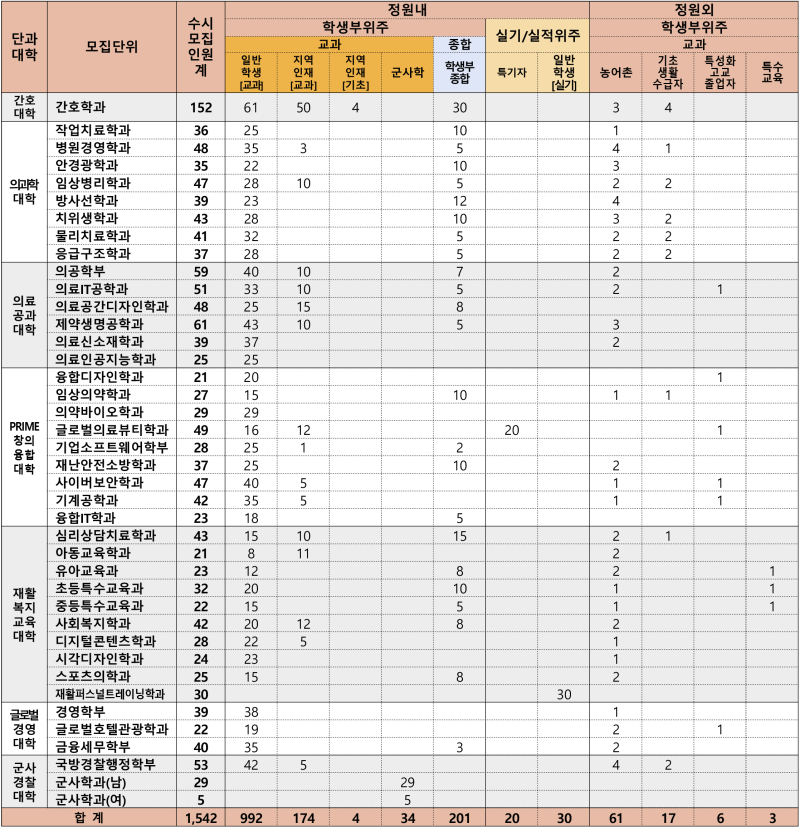 2024 건양대 수시 정시 전형 방법 변경 사항 안내 의대 네이버 블로그