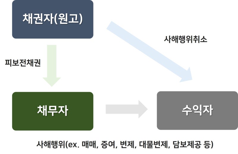 사해행위취소채권자취소권 원상회복 방법 원물반환과 가액배상 네이버 블로그