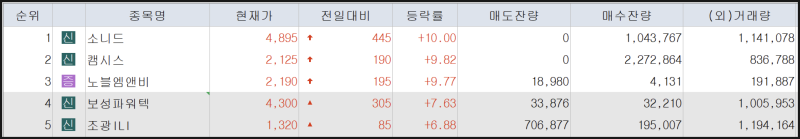 2023년 1월 18일 시간외 특징주 상한가 상승종목 하한가 하락종목 이유 소니드 캠시스 노블엠앤비 네이버 블로그