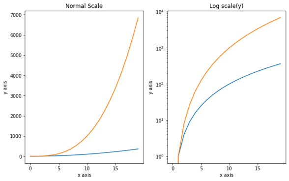 [파이썬을 이용한 데이터 시각화] 7강 : 그래프의 축과 눈금 설정 - xscale, set_xlim, xticks, twinx ...