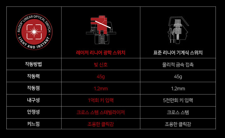 레이저 헌츠맨 V2 게이밍 키보드 내돈내산 후기 :: RAZER Huntsman V2 Linear TLK : 네이버 블로그