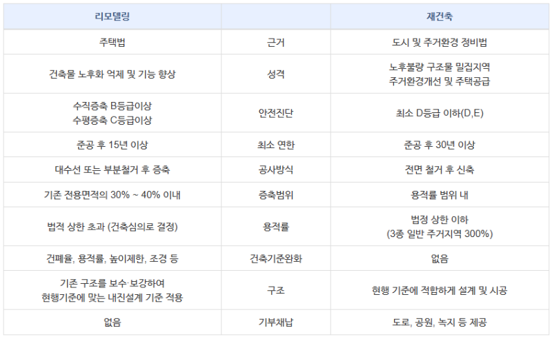 건축신고 건축허가 사업계획승인 사업시행계획인가 실시계획인가 무엇이 다른가 네이버 블로그