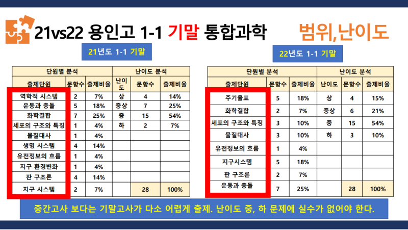 용인고 기출문제 분석 최상위 일반고 학생 내신전문학원 네이버 블로그