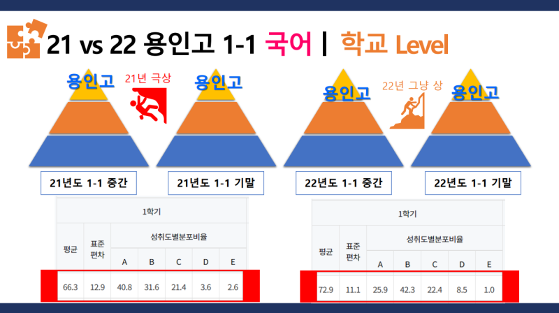 용인고 기출문제 분석 최상위 일반고 학생 내신전문학원 네이버 블로그