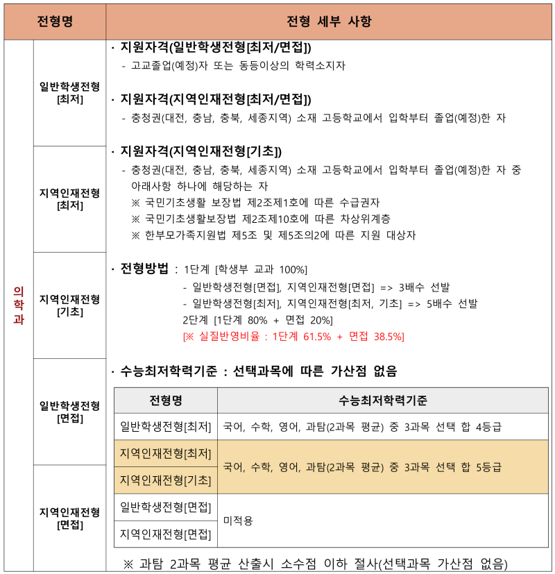2024 건양대 수시 정시 전형 방법 변경 사항 안내 의대 네이버 블로그