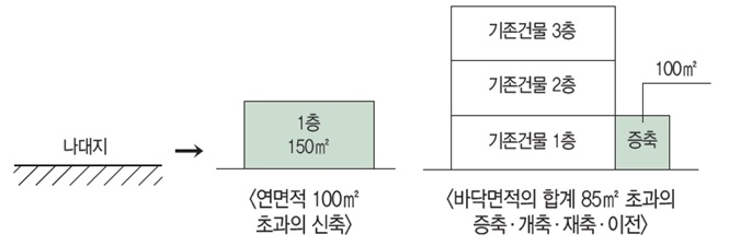 건축신고 건축허가 사업계획승인 사업시행계획인가 실시계획인가 무엇이 다른가 네이버 블로그