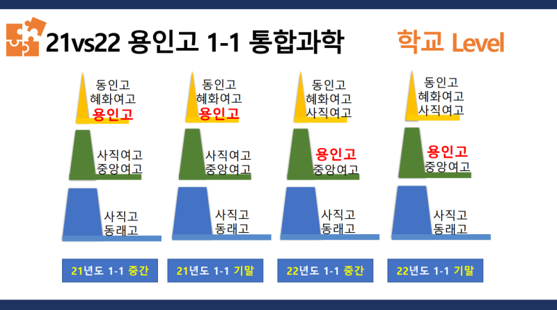 용인고 기출문제 분석 최상위 일반고 학생 내신전문학원 네이버 블로그