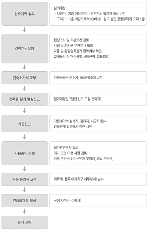 건축신고 건축허가 사업계획승인 사업시행계획인가 실시계획인가 무엇이 다른가 네이버 블로그