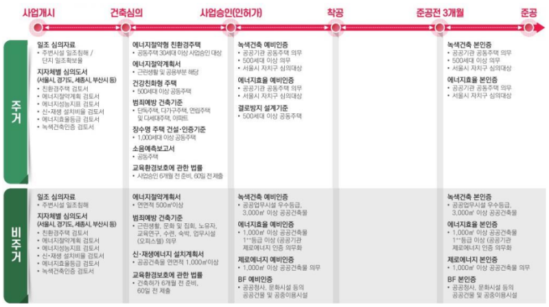 건축신고 건축허가 사업계획승인 사업시행계획인가 실시계획인가 무엇이 다른가 네이버 블로그