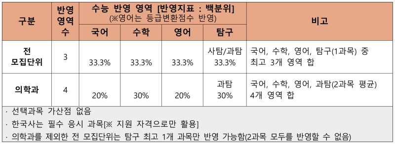 2024 건양대 수시 정시 전형 방법 변경 사항 안내 의대 네이버 블로그